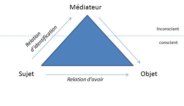 Le triangle du désir mimétique, René Girard | Guillaume BOUTE