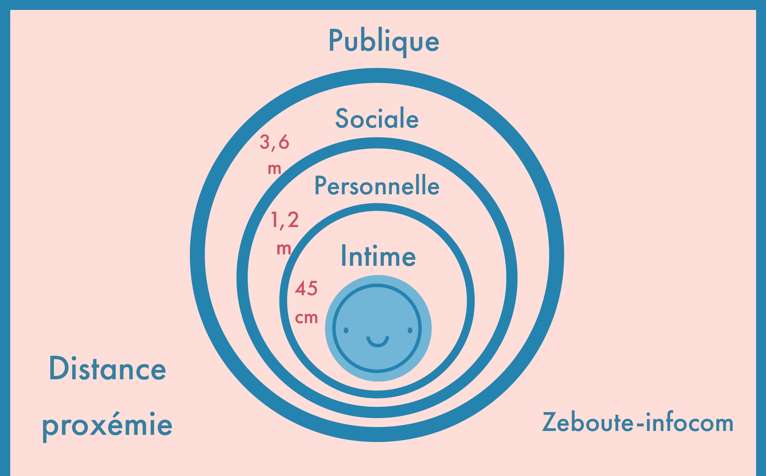 la proxémie ou l’espace de communication et de vivre ensemble ...